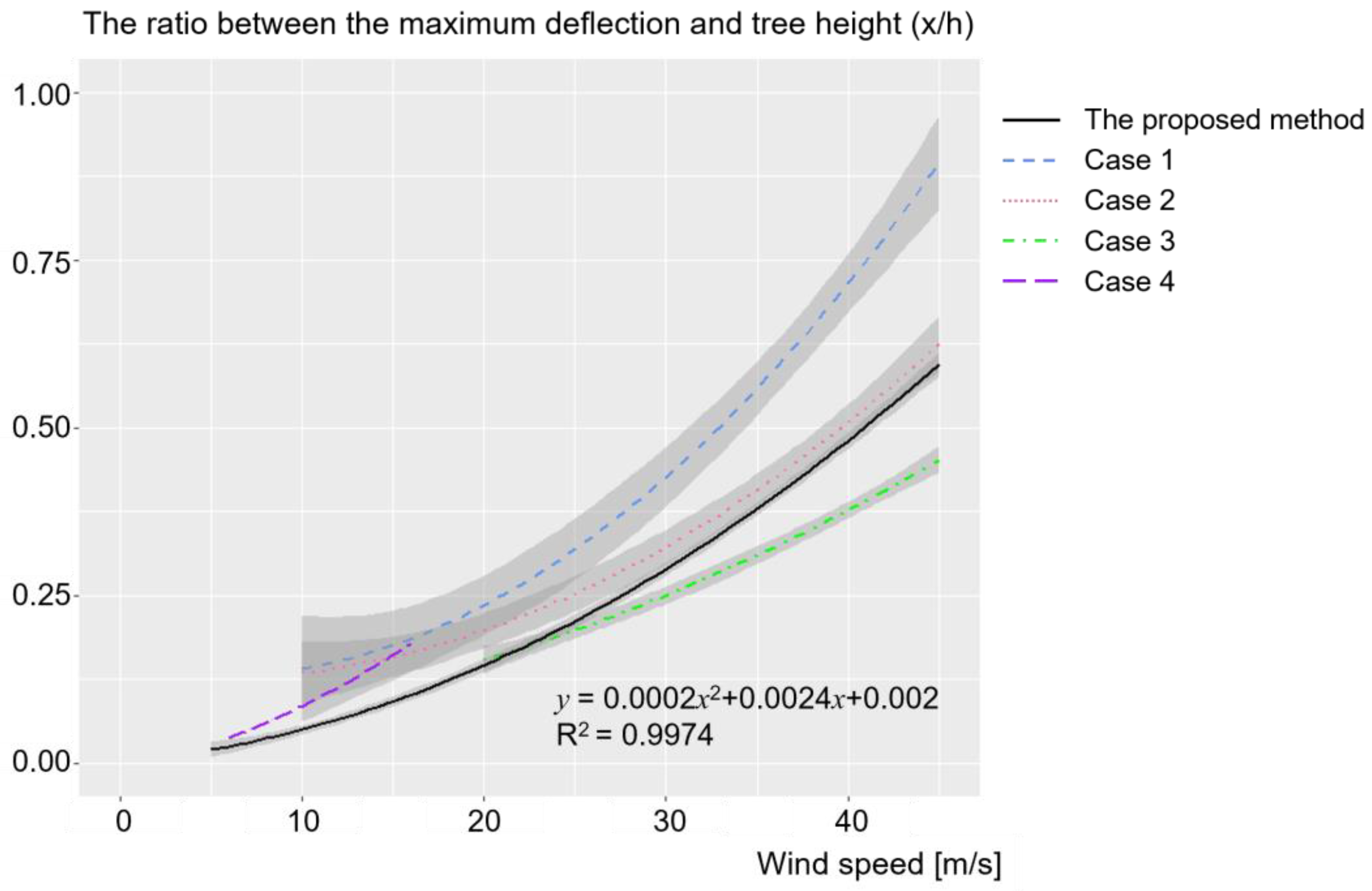 Measuring the Distance between Trees and Power Lines under Wind Loads ...
