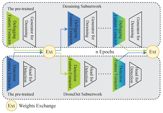 Remote Sensing Free Full Text Coderainnet Collaborative Deraining Network For Drone View