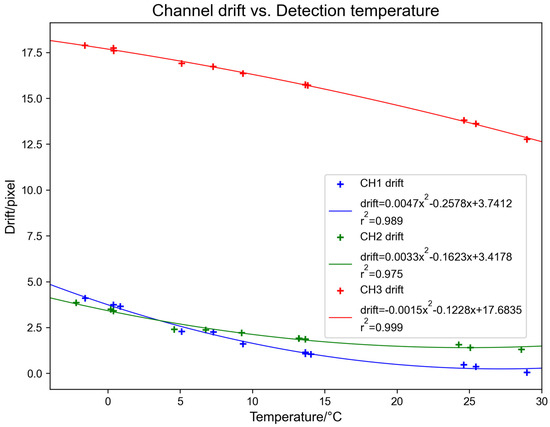 Wavelength Calibration for the LIBS Spectra of the Zhurong Mars Rover