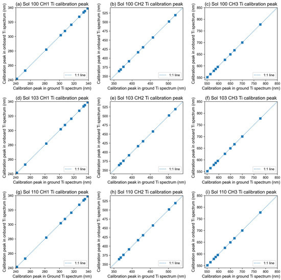 Wavelength Calibration for the LIBS Spectra of the Zhurong Mars Rover