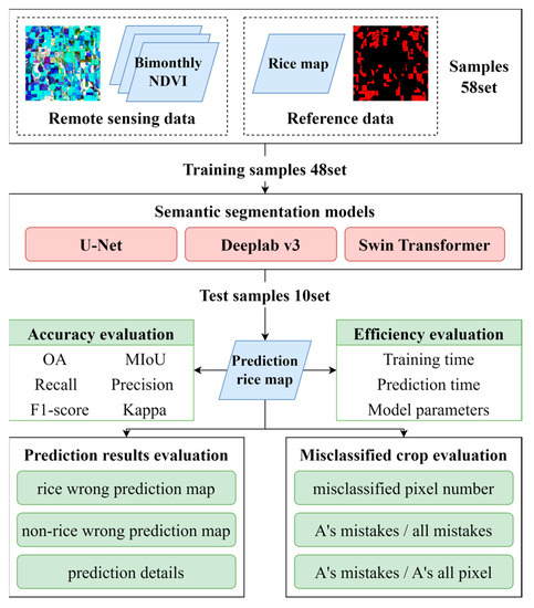 Evaluation and Comparison of Semantic Segmentation Networks for Rice Identification Based on ...