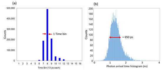A Time-Gated, Time-Correlated Single-Photon-Counting Lidar to Observe ...