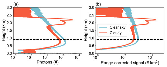 A Time Gated Time Correlated Single Photon Counting Lidar To Observe Atmospheric Clouds At