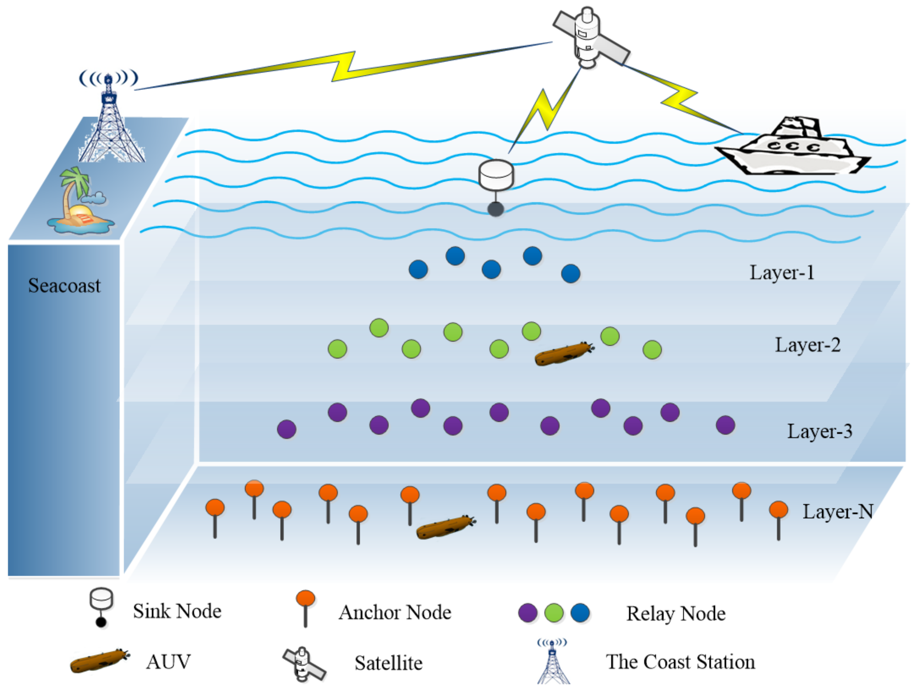 A Traffic-Aware Fair MAC Protocol for Layered Data Collection Oriented Underwater Acoustic ...