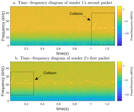 A Traffic-Aware Fair MAC Protocol for Layered Data Collection Oriented Underwater Acoustic ...