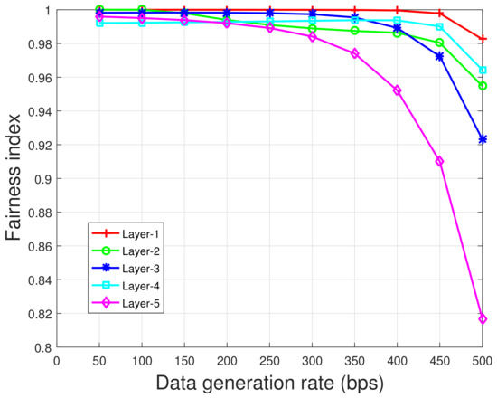 A Traffic-Aware Fair MAC Protocol for Layered Data Collection Oriented Underwater Acoustic ...