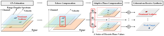 Coherent-on-Receive Synthesis Using Dominant Scatterer in Millimeter-Wave Distributed Coherent ...