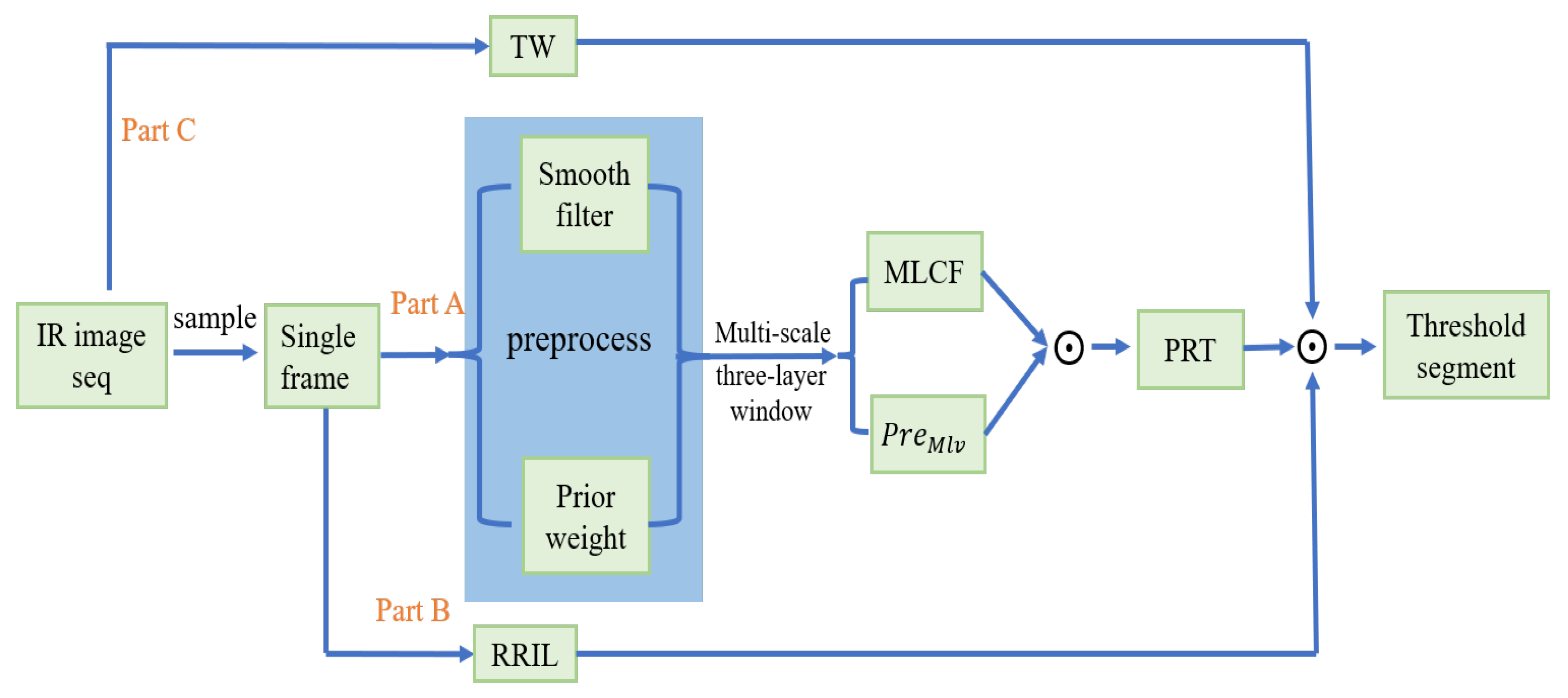 Method of Infrared Small Moving Target Detection Based on Coarse-to-Fine Structure in Complex Scenes