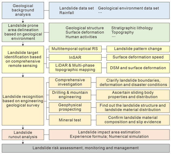 Integrated Methodology for Potential Landslide Identification in Highly ...
