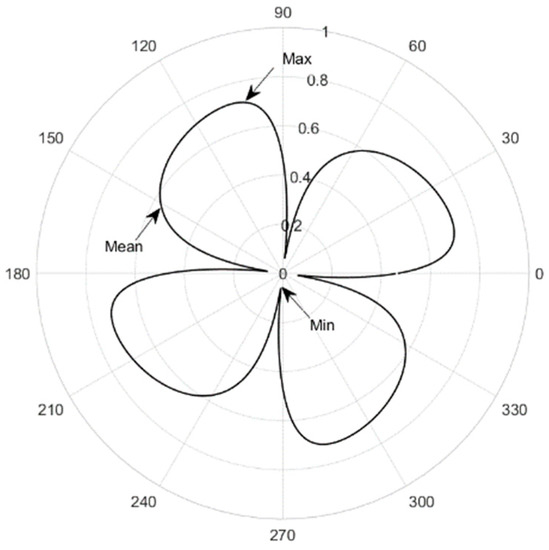 Evaluating the Sensitivity of Polarimetric Features Related to Rotation ...