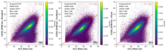 Comparison of GEDI LiDAR Data Capability for Forest Canopy Height ...