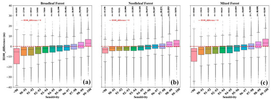 Comparison of GEDI LiDAR Data Capability for Forest Canopy Height ...