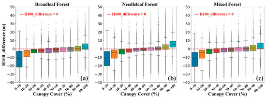 Comparison of GEDI LiDAR Data Capability for Forest Canopy Height ...
