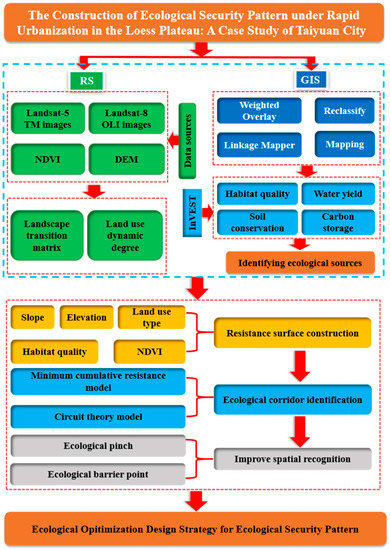 The Construction of Ecological Security Pattern under Rapid Urbanization in the Loess Plateau: A ...