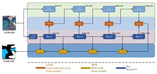 Double Branch Parallel Network for Segmentation of Buildings and Waters ...