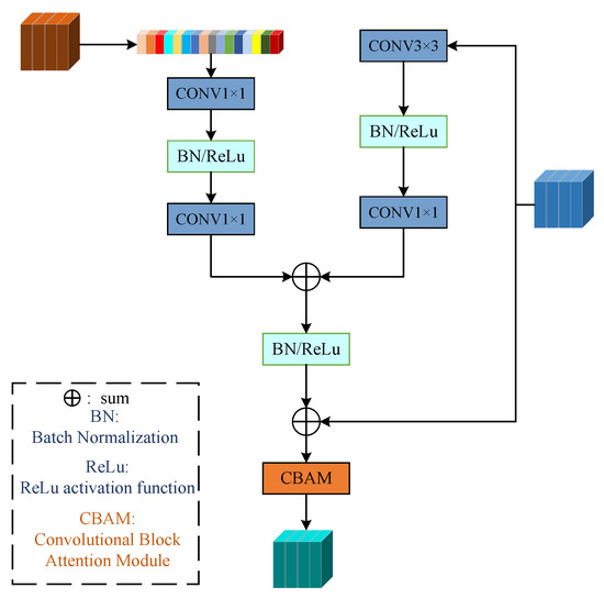 Double Branch Parallel Network for Segmentation of Buildings and Waters in Remote Sensing Images
