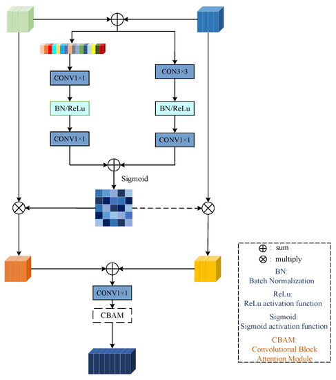 Double Branch Parallel Network for Segmentation of Buildings and Waters in Remote Sensing Images