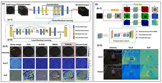 Polarimetric Imaging via Deep Learning: A Review