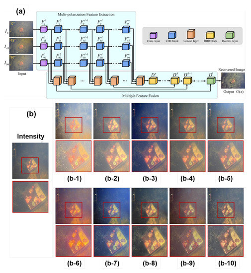 Polarimetric Imaging via Deep Learning: A Review