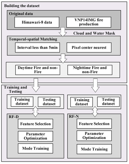 Real-Time Wildfire Detection Algorithm Based on VIIRS Fire Product and Himawari-8 Data