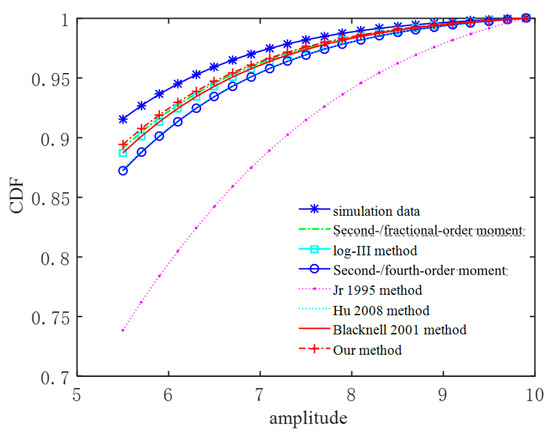 A Clutter Parameter Estimation Method Based On Origin Moment Derivation