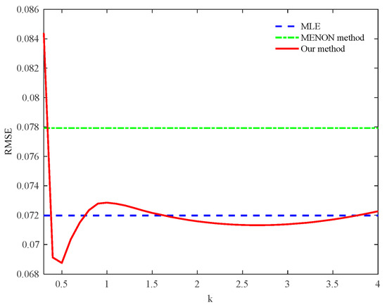 A Clutter Parameter Estimation Method Based On Origin Moment Derivation