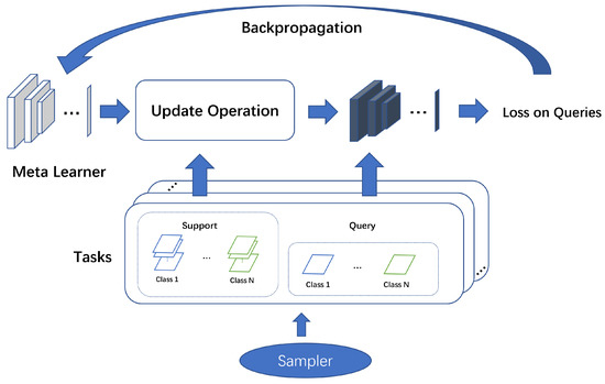 An Effective Task Sampling Strategy Based on Category Generation for ...