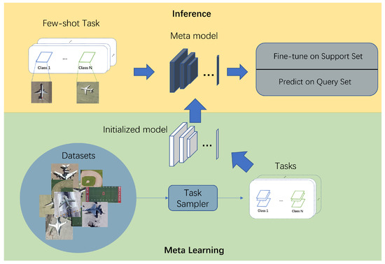 An Effective Task Sampling Strategy Based on Category Generation for Fine-Grained Few-Shot ...