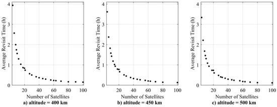 Optimization Of Multi Mission Cubesat Constellations With A Multi Objective Genetic Algorithm