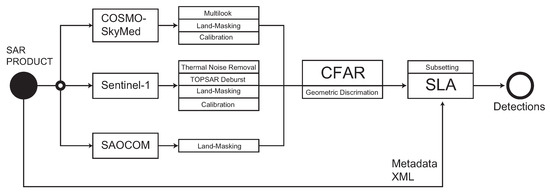 Unified Framework for Ship Detection in Multi-Frequency SAR Images: A Demonstration with COSMO ...