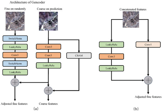 MCBAM-GAN: The Gan Spatiotemporal Fusion Model Based on Multiscale and CBAM for Remote Sensing ...