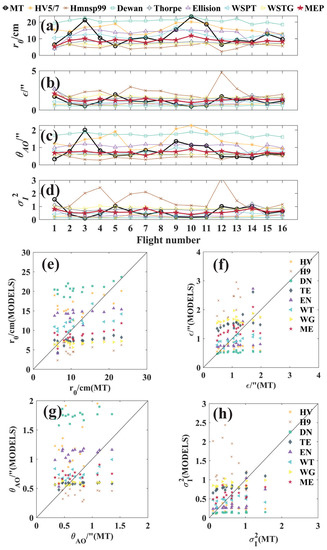 A Multi-Model Ensemble Pattern Method to Estimate the Refractive Index Structure Parameter ...