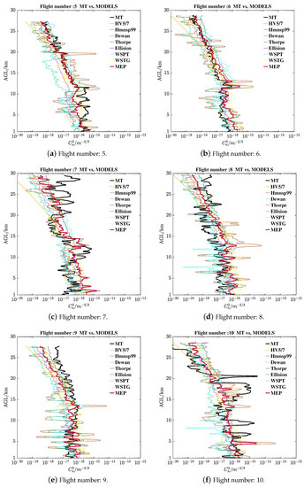 A Multi-Model Ensemble Pattern Method to Estimate the Refractive Index Structure Parameter ...