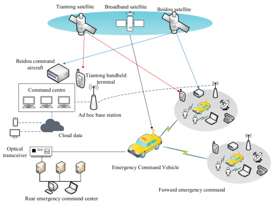 An Overview of Emergency Communication Networks