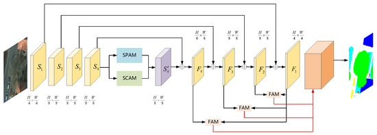 Semantic Segmentation of High-Resolution Remote Sensing Images Based on Sparse Self-Attention ...
