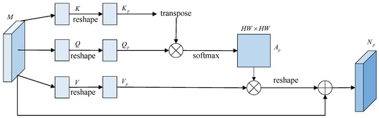Semantic Segmentation of High-Resolution Remote Sensing Images Based on Sparse Self-Attention ...