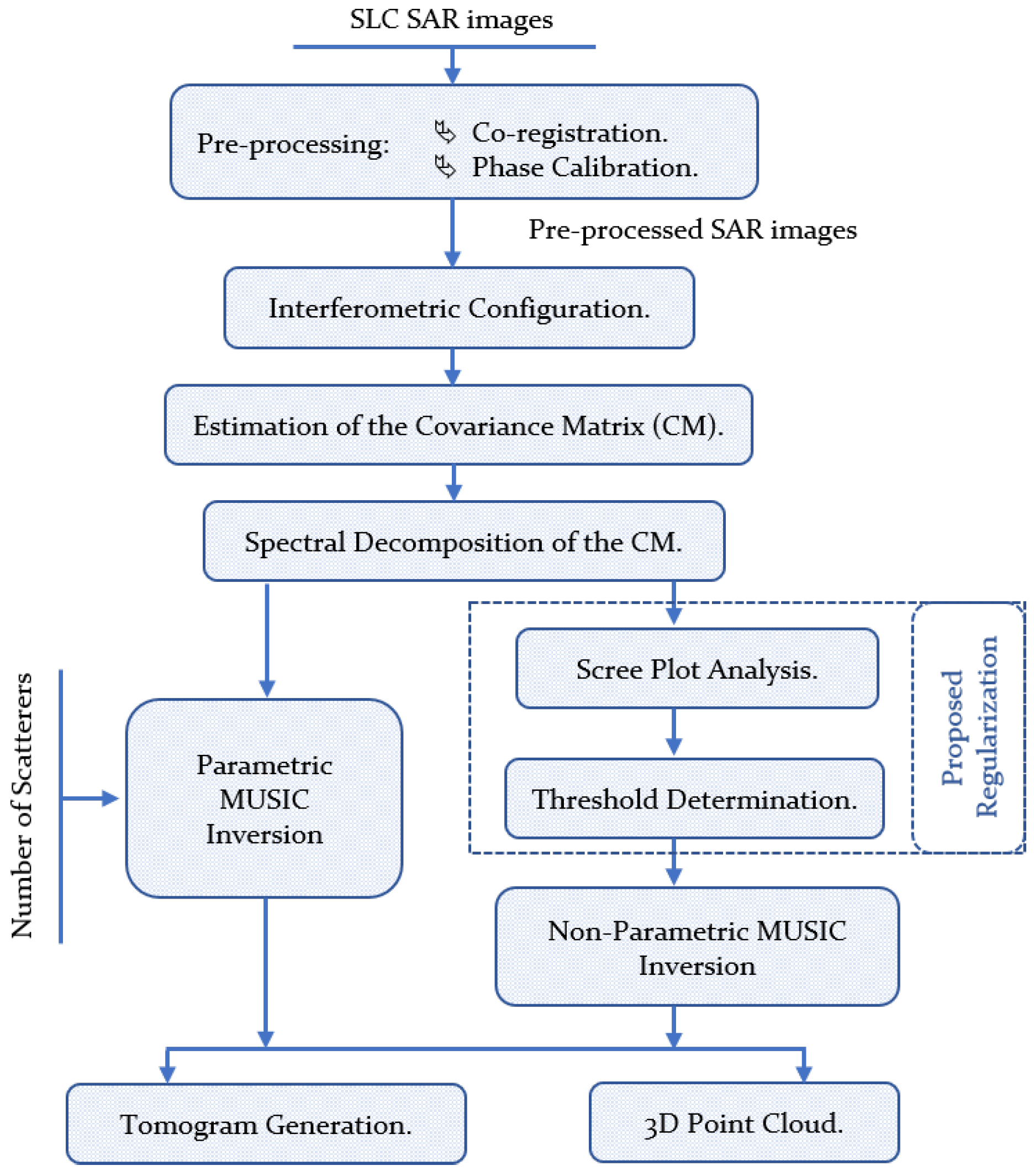 Non-Parametric Tomographic SAR Reconstruction via Improved Regularized ...