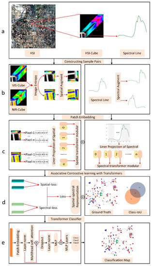 Spatial-Spectral-Associative Contrastive Learning for Satellite ...
