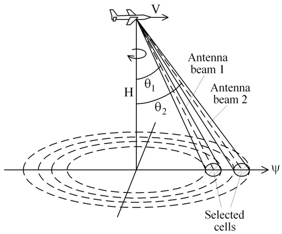 Optimization of Airborne Scatterometer NRCS Semicircular Sampling for Sea Wind Retrieval