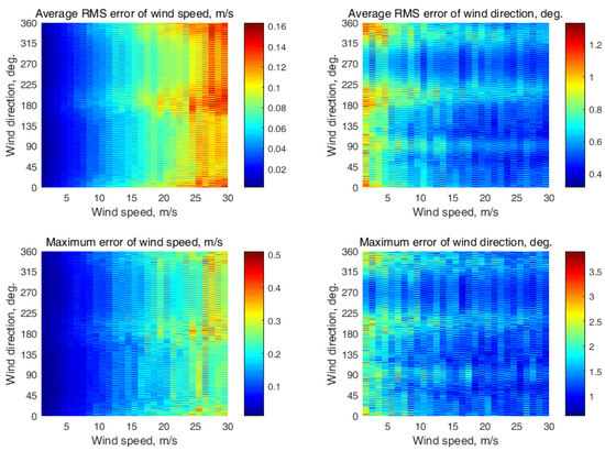 Optimization of Airborne Scatterometer NRCS Semicircular Sampling for ...