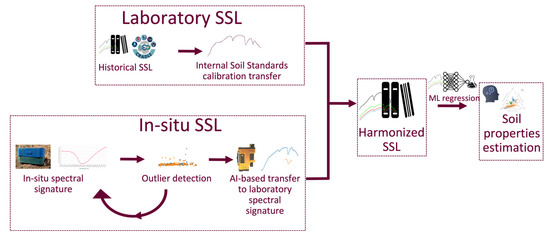 On-Site Soil Monitoring Using Photonics-Based Sensors and Historical ...