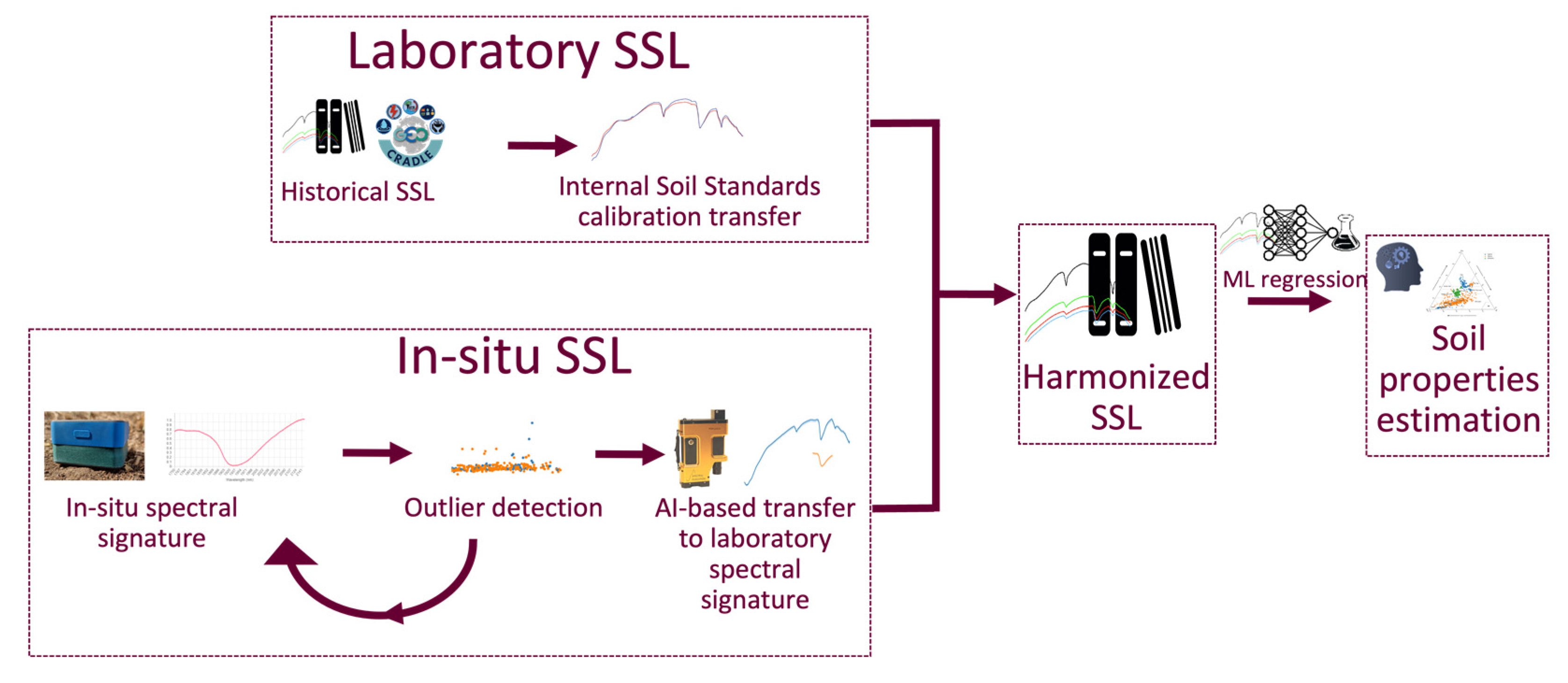 On-Site Soil Monitoring Using Photonics-Based Sensors and Historical ...