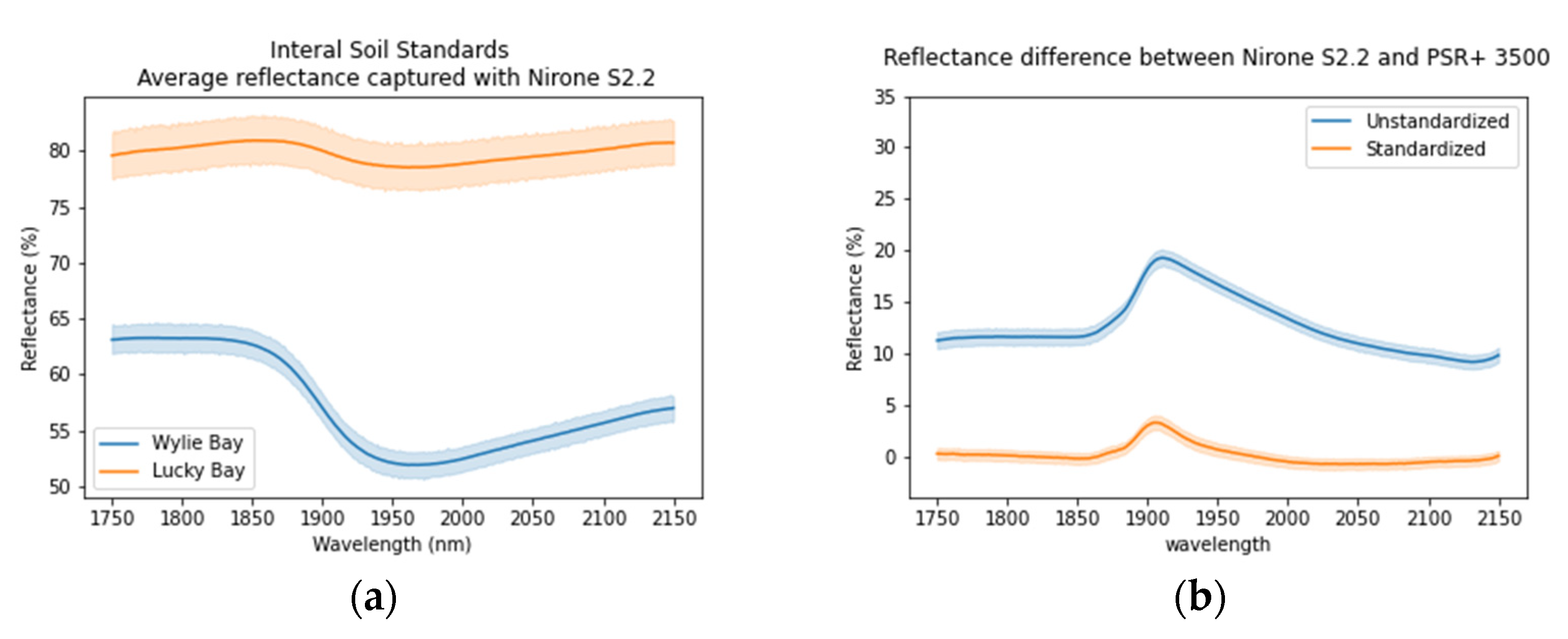 On-Site Soil Monitoring Using Photonics-Based Sensors and Historical ...