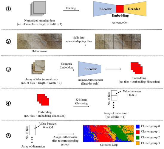 Mine Pit Wall Geological Mapping Using UAV-Based RGB Imaging and Unsupervised Learning
