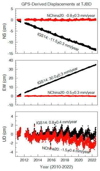 Land Subsidence in Tianjin, China: Before and after the South-to-North Water Diversion