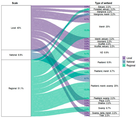 Cloud-Based Remote Sensing for Wetland Monitoring—A Review