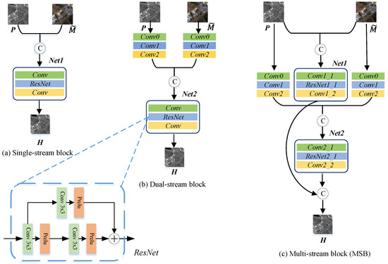 Multi-Scale and Multi-Stream Fusion Network for Pansharpening