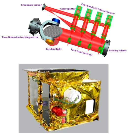 High Resolution Fourier Transform Spectrometer for Ground-Based ...