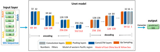 A Modified U-Net Model for Predicting the Sea Surface Salinity over the ...