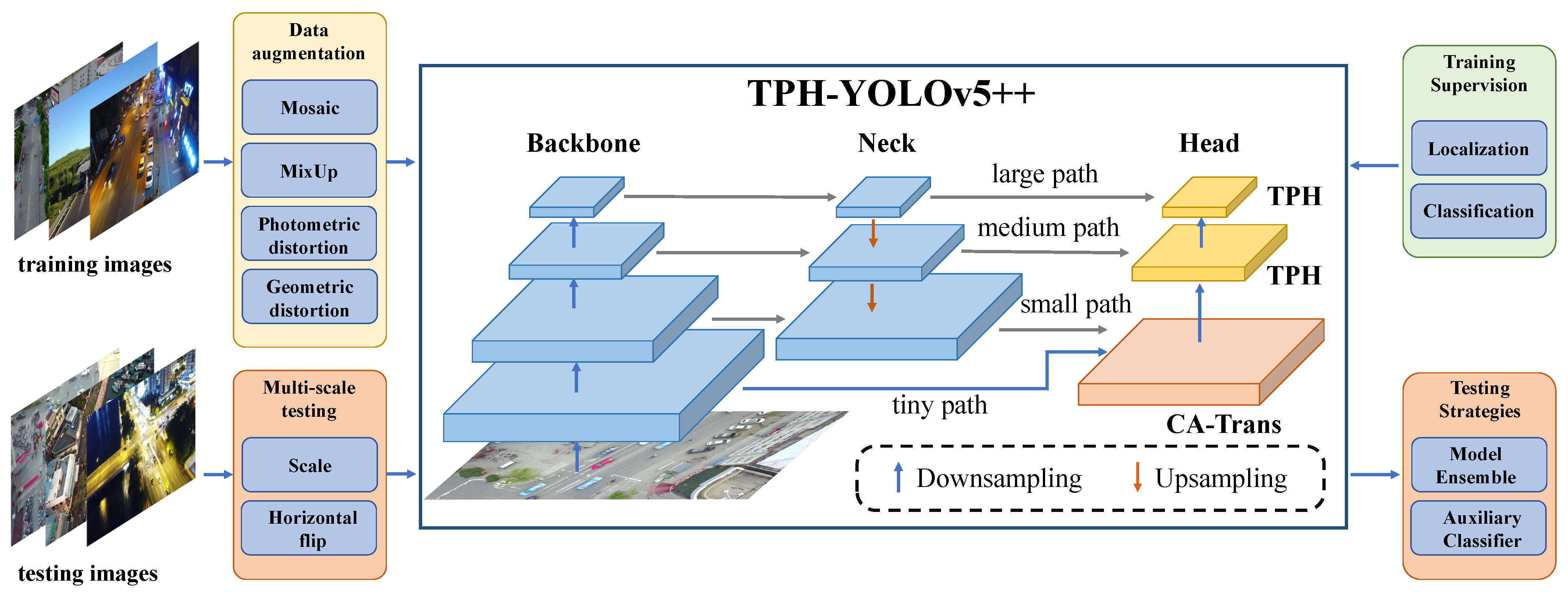 Remote Sensing Free Full Text Tph Yolov5 Boosting Object Detection On Drone Captured